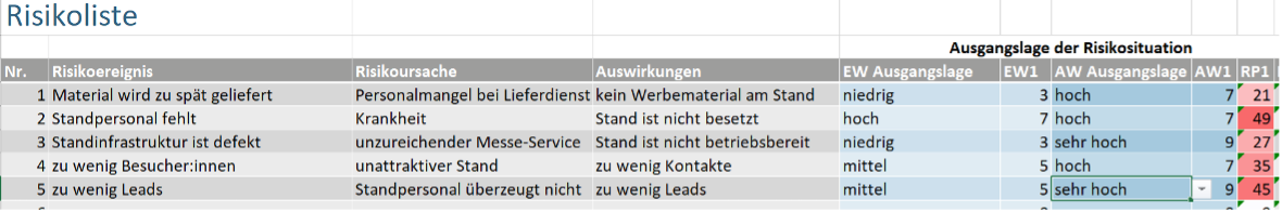 Risikomatrix mit Risikoliste | Vorlage für Excel mit Beispiel